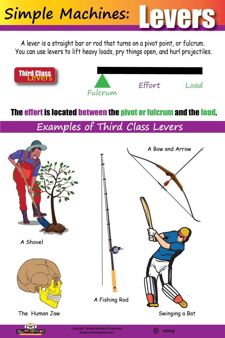 Simple Machines: Third Class Levers - Chart / Poster / Teaching Aid ...